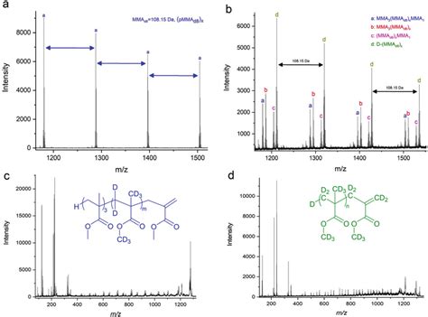 A Expansion Of The Full Maldi Tof Spectrum Esi Fig 6a † Of The Download Scientific Diagram