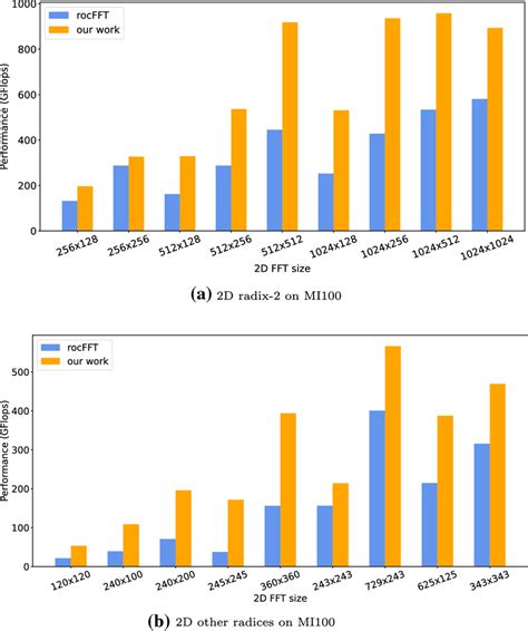 The Performance Of Different Sizes 2d Fft Download Scientific Diagram