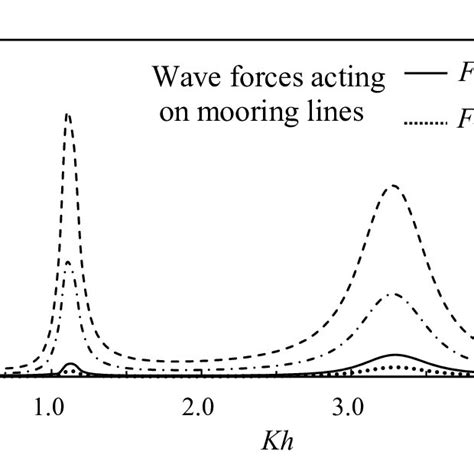 Wave Forces On The Mooring Lines Versus Relative Water Depth