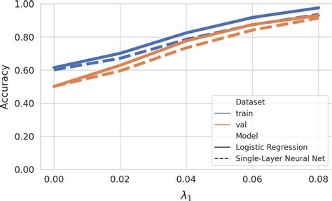 with increasing signal to noise ratio determined through the parameter