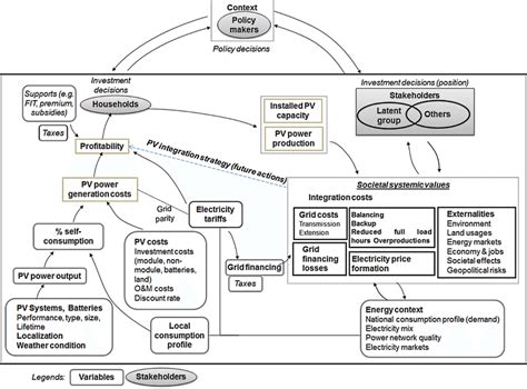 Schematic Dynamic Model Of Residential Pv Self Consumption Authors Download Scientific