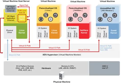 Getting Started With Xen Virtualization On Centos 7x Computingforgeeks