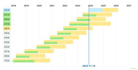 Springboot版本变迁spring Boot 各版本 Csdn博客