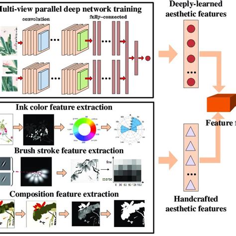 Overview Of The Framework Of Our Computational Aesthetic Evaluation Of Download Scientific