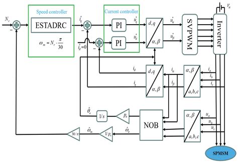 Sensorless Speed Control For Spmsm Using A Nonlinear Observer And Enhanced Super Twisting Adrc