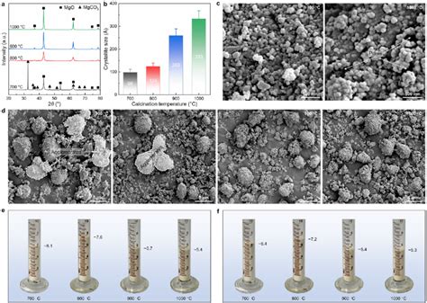 Xrd Patterns A Crystallite Size B Sem Images After Ball Milling