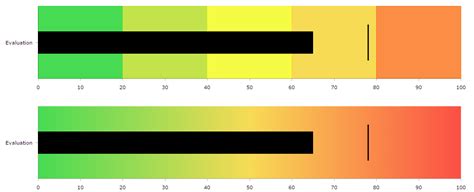 Bullet Chart Amcharts