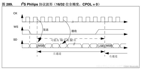 I2s传输pcm音频数据分析总结i2s Pcm Csdn博客
