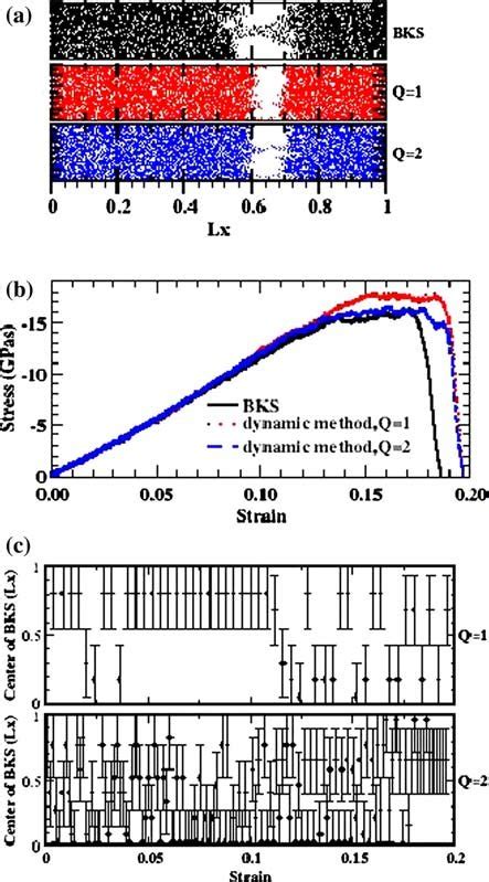Dynamical Mixed Potential Model Of Sample 3 Subjected To A Strain Rate Download Scientific