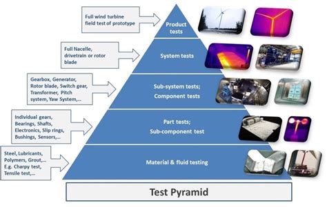 Test Pyramid Levels Of Testing Source OWI Lab Download Scientific Diagram