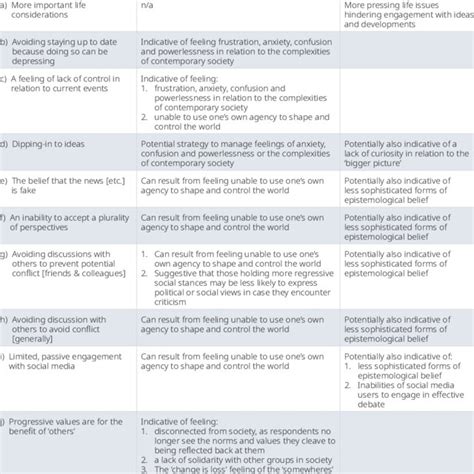 Themes Emerging From The Qualitative Analysis Download Scientific Diagram