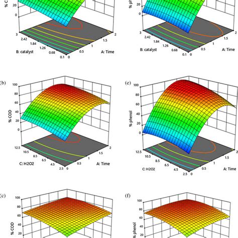 Three Dimensional 3d Response Surface Graphs Of Cod Reduction A B