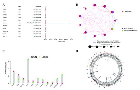 Screening Of Prognostic Related Genes And Mutation Frequency Analysis