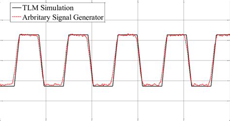4 5 Comparison Between Generated And Simulated Square Wave Download Scientific Diagram