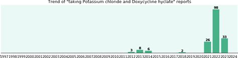 Potassium Chloride And Doxycycline Hyclate Drug Interactions A Phase IV Clinical Study EHealthMe