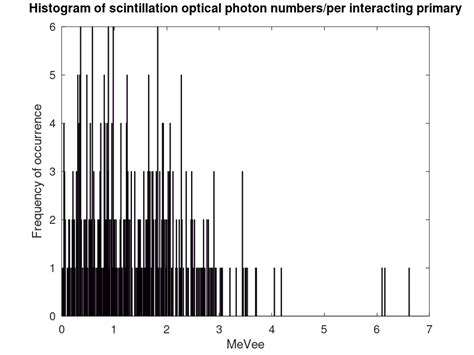 Scintillation Optical Photons Do Not Show Particles Track Event Run And Biasing Geant Forum