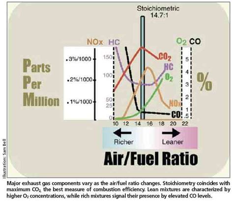Diagnosing A Lean Running Engine Motor
