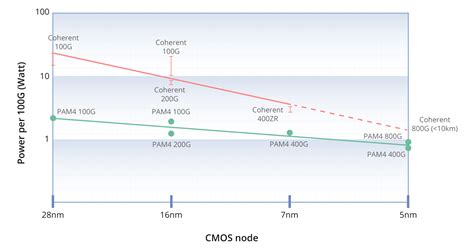 Coherent Modulation Vs Pam4 In 400g 800g Optical Transmission