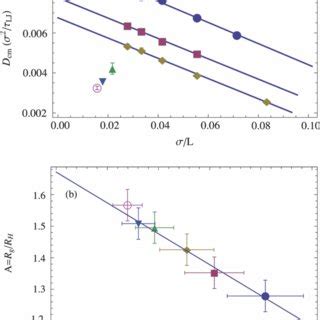 Diffusion Coefficient D As A Function Of The Hydrodynamic Radius R H Download Scientific
