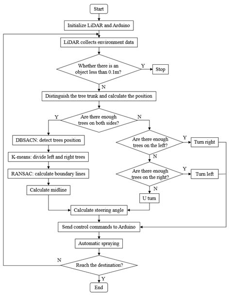 Navigation Of An Autonomous Spraying Robot For Orchard Operations Using Lidar For Tree Trunk