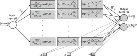 Schematic Presentation Of Neural Network Predictor Download