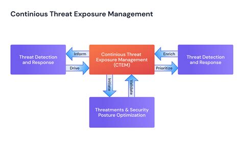 What Is Ctem Continous Threat Exposure Managment