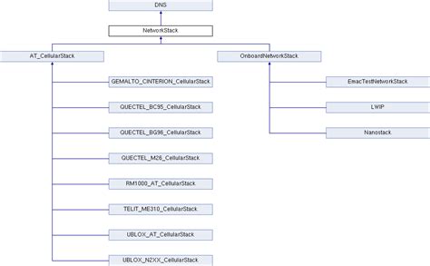 Mbed OS Reference NetworkStack Class Reference