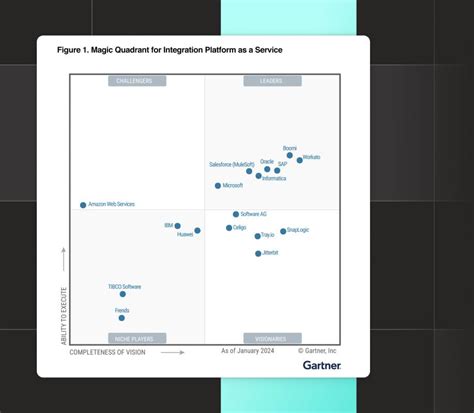 Kristine Im On Linkedin Harness The Power Of Ai Driven Integration And
