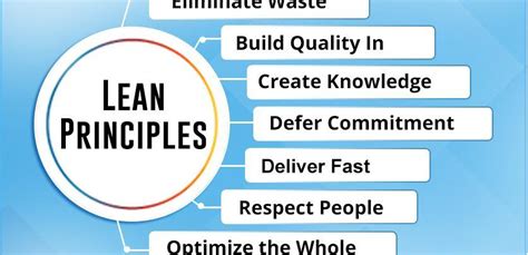 Deliver Value 7 Principles Of Lean Software Development