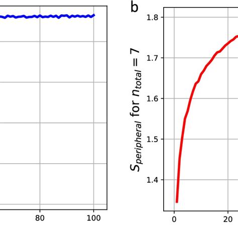 These Plots Show The Results Of The Average Entropy Of The Peripheral Download Scientific