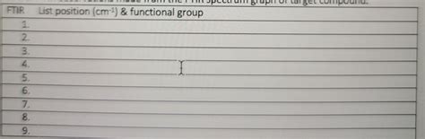 Ftir Ftir List Position Cm−1 And Functional Group