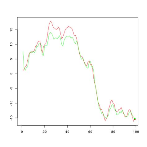Example Of Time Series Prediction Using Neural Networks In R Cross