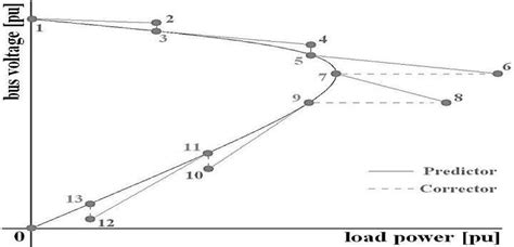 Continuation Load Flow Analysis Both Predictor Corrector Steps Download Scientific Diagram