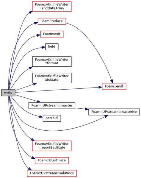 Openfoam Patchwriter Class Reference