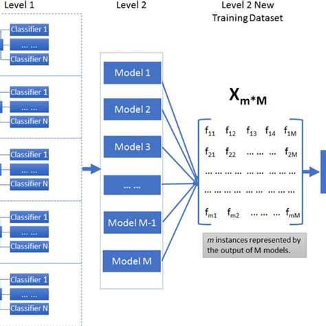 the workflow of stacking model for the antigenic variants prediction