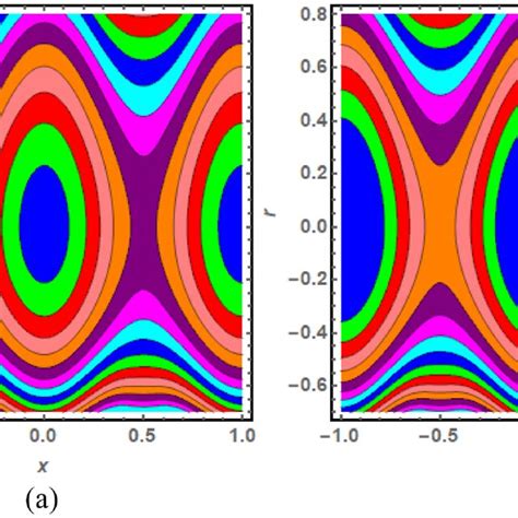 Streamlines For Casson Parameter A ζ 0 2 And B ζ 0 24