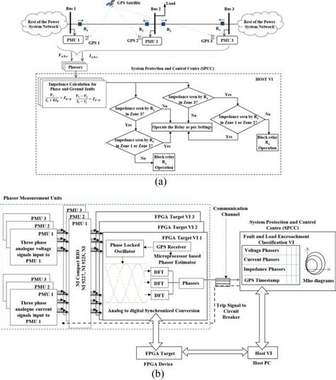 a flow diagram of proposed supervisory protection algorithm b