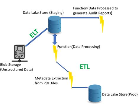 Azure Serverless Architecture