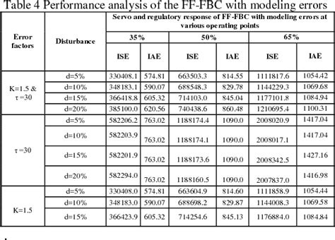 Table 4 From Design Of Feed Forward Compensator For A Thermal Process Semantic Scholar