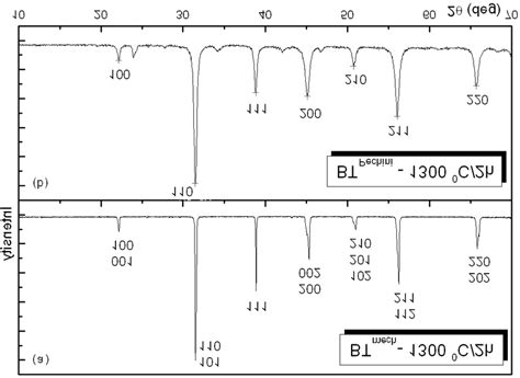 X Ray Diffraction Batio 3 Patterns Obtained On Sample Sintered At 1300 Download Scientific