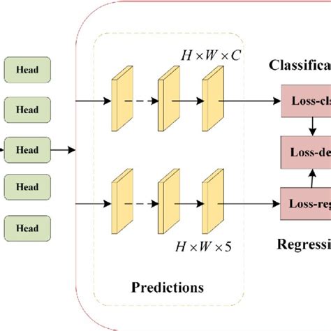 architecture of our proposed dynamic soft label assignment method for