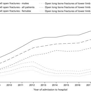 Incidence Of Patients Organized By Sex With An Open Fracture And Download Scientific Diagram