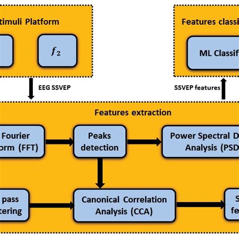 Features Extractions And ML Based Classification Download Scientific Diagram