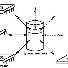 Shared Memory Processing SMP Architecture Download Scientific Diagram