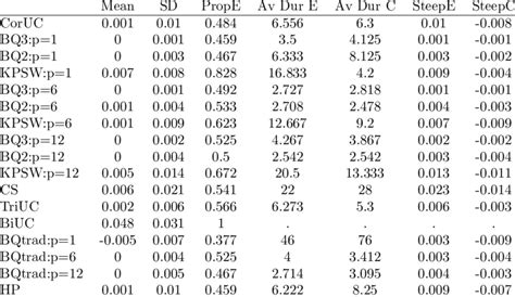 properties of the output gap estimates download table