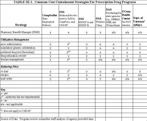 Drug Utilization Review Utilization Review Drug
