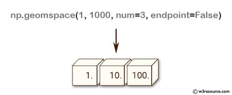 Numpy Numpygeomspace Function W3resource