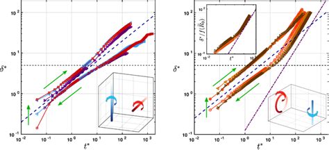Gp Simulations Homogeneous Unbounded Becs Evolution Of The Rescaled Download Scientific