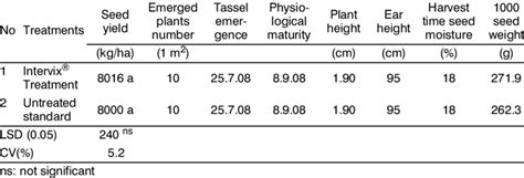 Mean Seed Yield And Yield Components Of Maize Planted After 11 Months