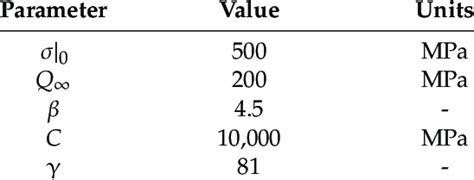 Determination Of The Parameters In The Combined Hardening Rule Download Scientific Diagram